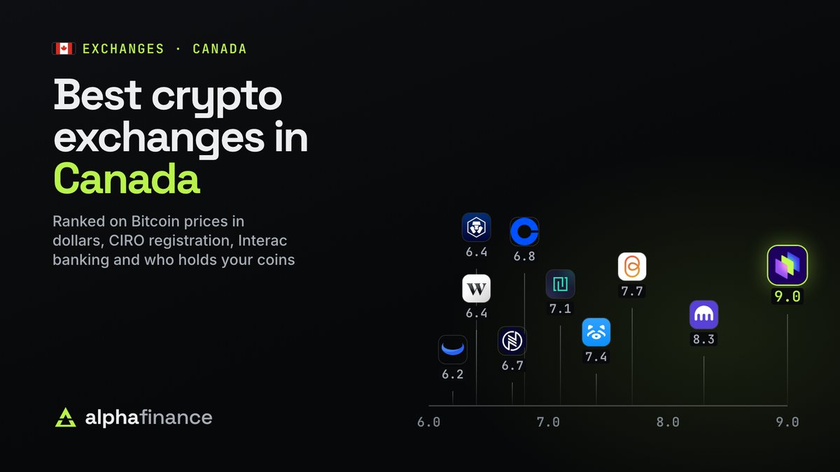 10 Best Crypto Exchanges in Canada (2026)